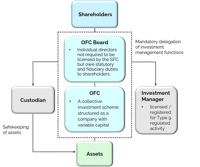 OFC Structure | Securities & Futures Commission of Hong Kong