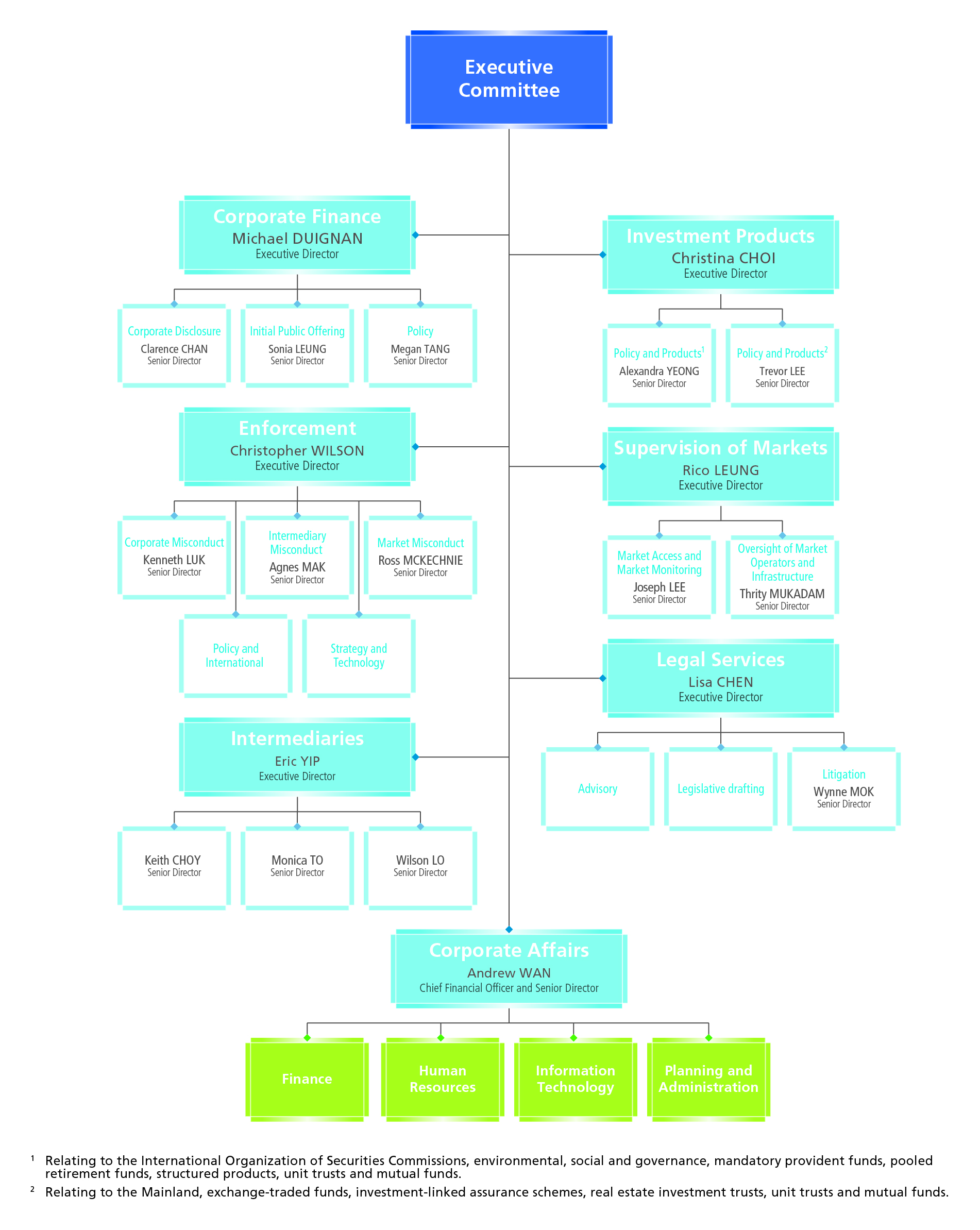 Our Structure | Securities & Futures Commission of Hong Kong