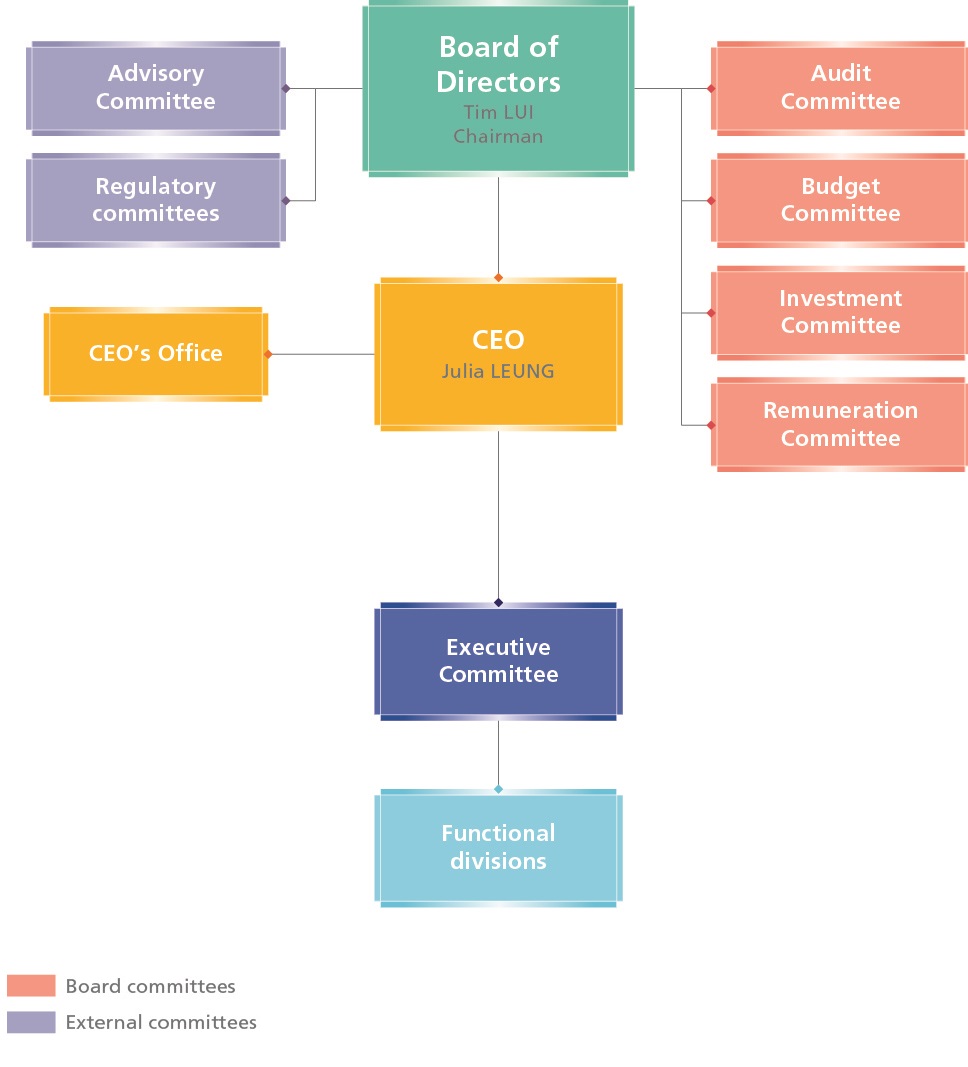 Our Structure | Securities & Futures Commission of Hong Kong