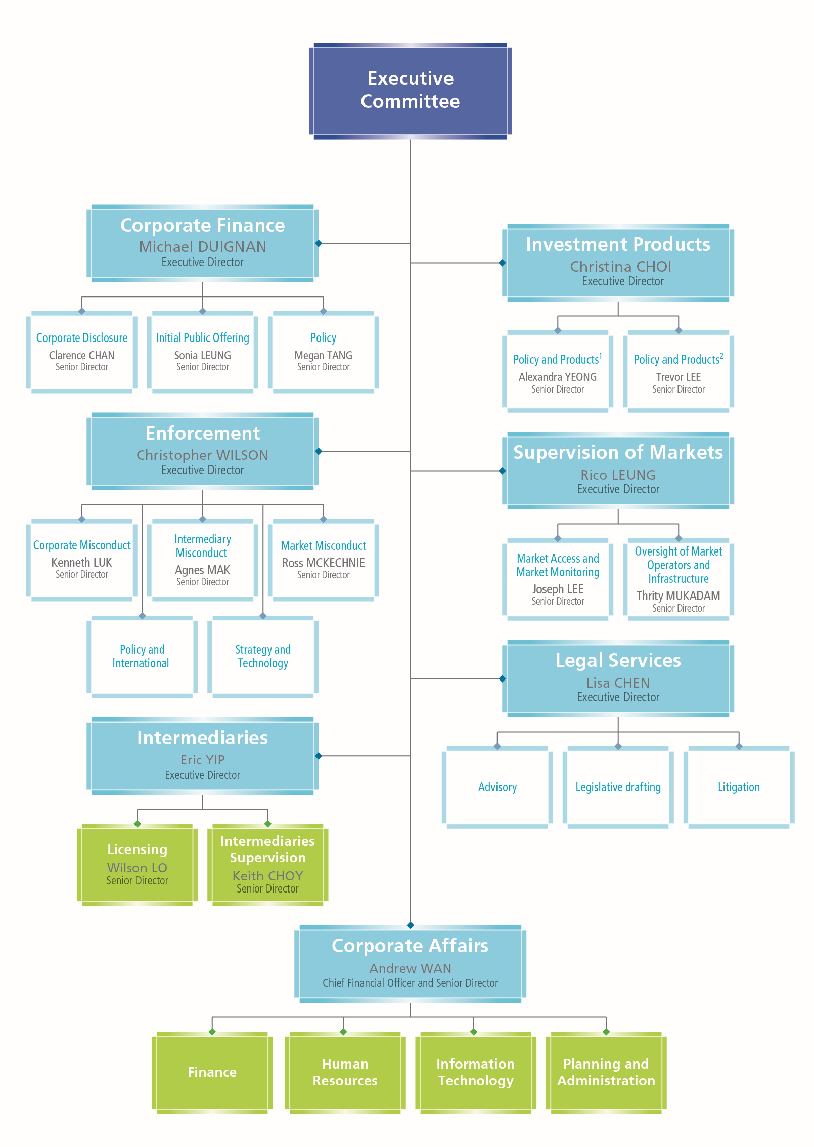 Our Structure | Securities & Futures Commission of Hong Kong