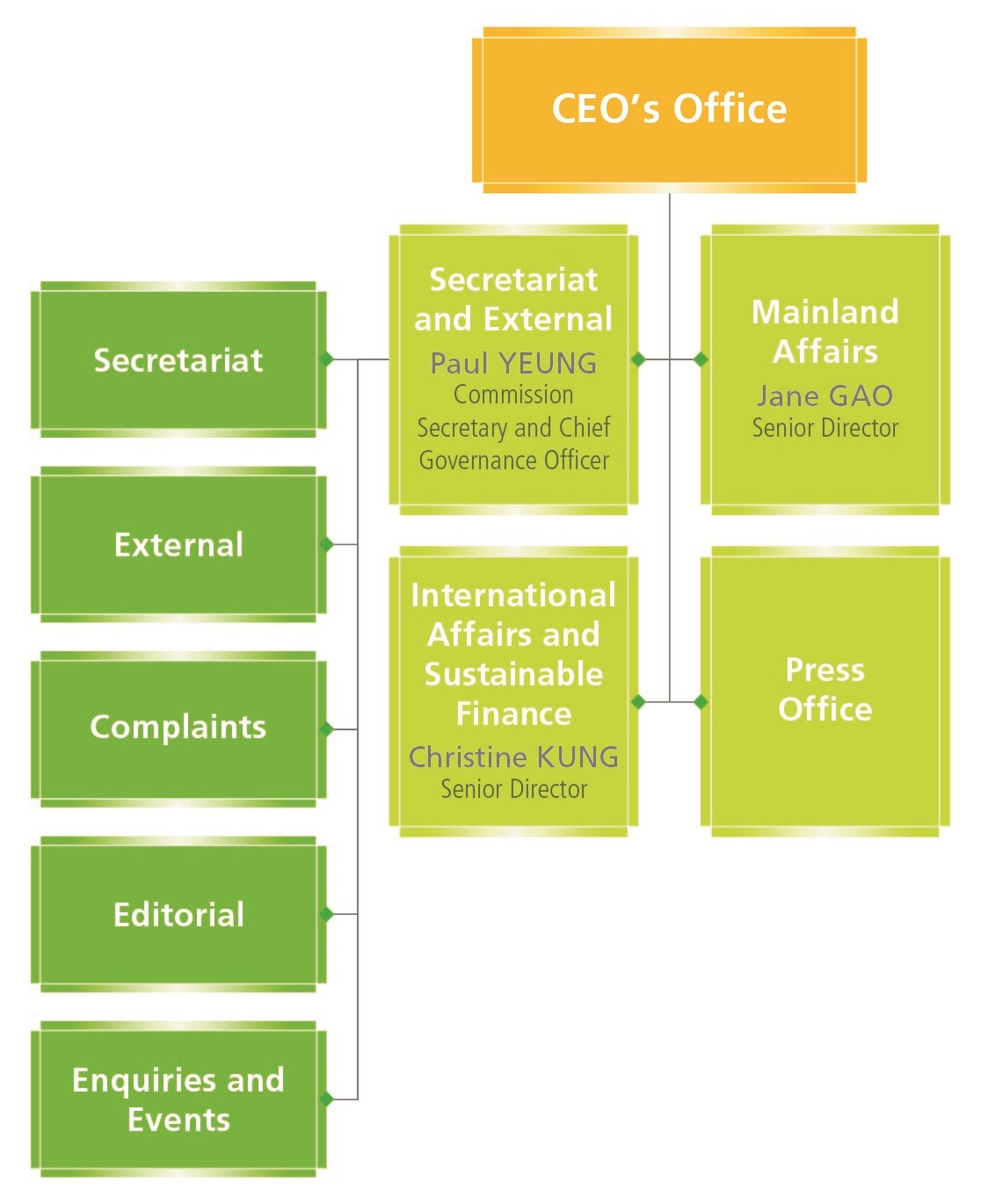 Our Structure | Securities & Futures Commission of Hong Kong