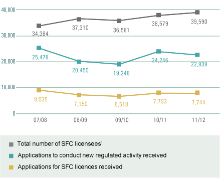 SFC activity data | SFC Annual Report 2011-12
