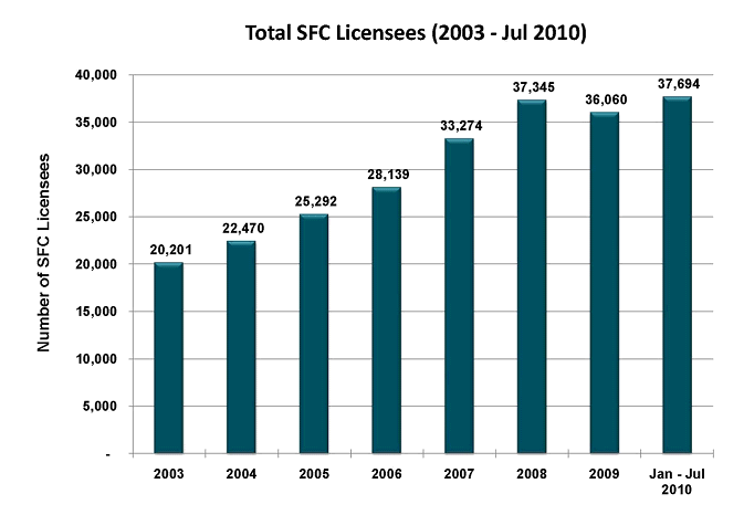 Number of SFC licensees reaches record high | Securities & Futures ...
